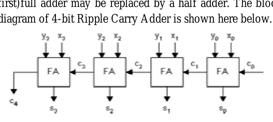 Block diagram of ripple carry adder the layout of ripple