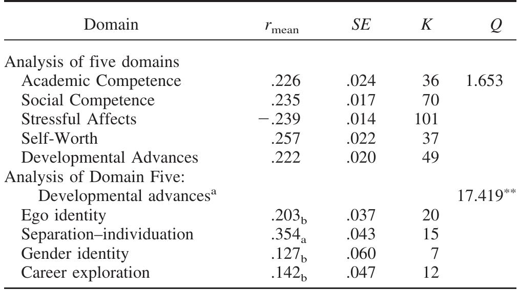 Means effect sizes across the five domains of adjustment