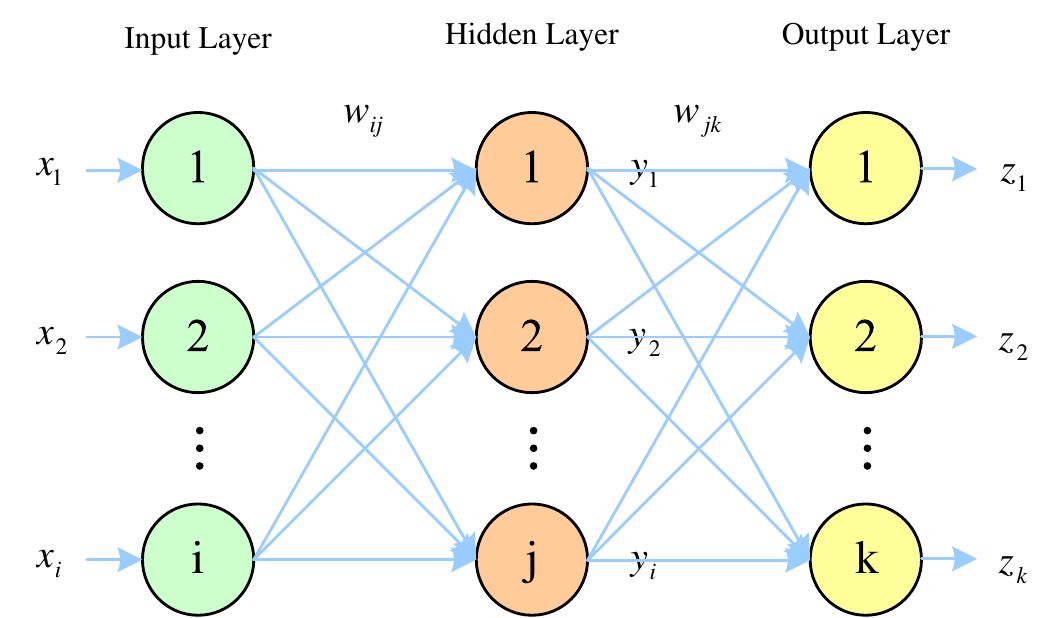 The structure of back propagation neural network. the bpn