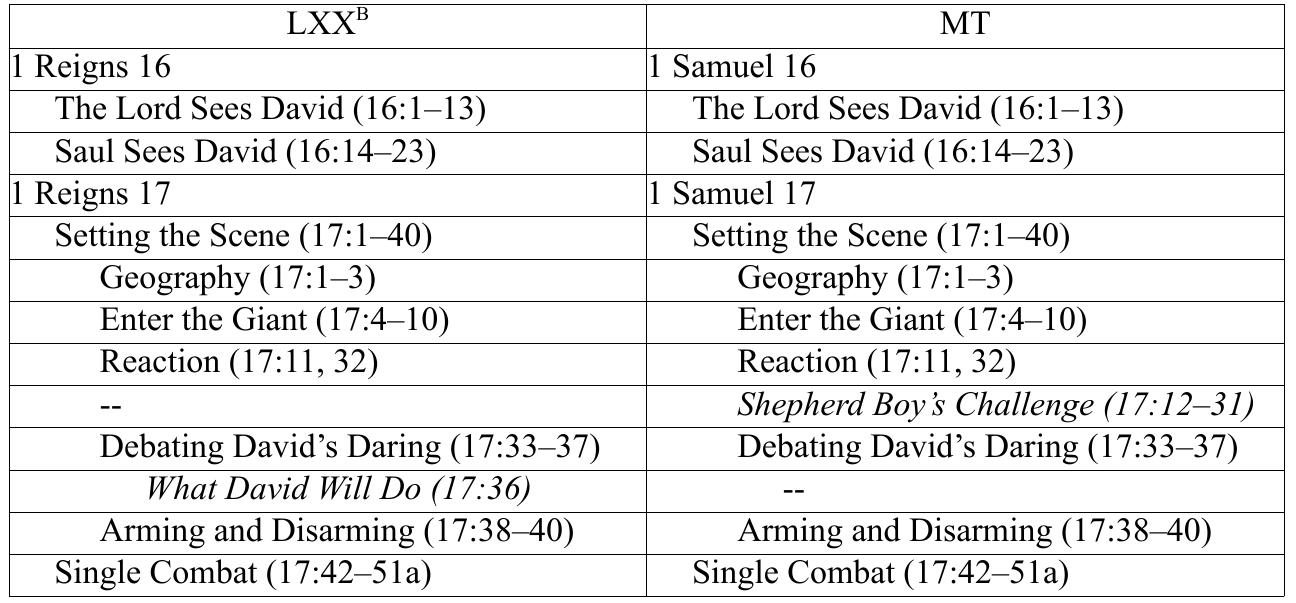 Outline of the two versions of the david and goliath story