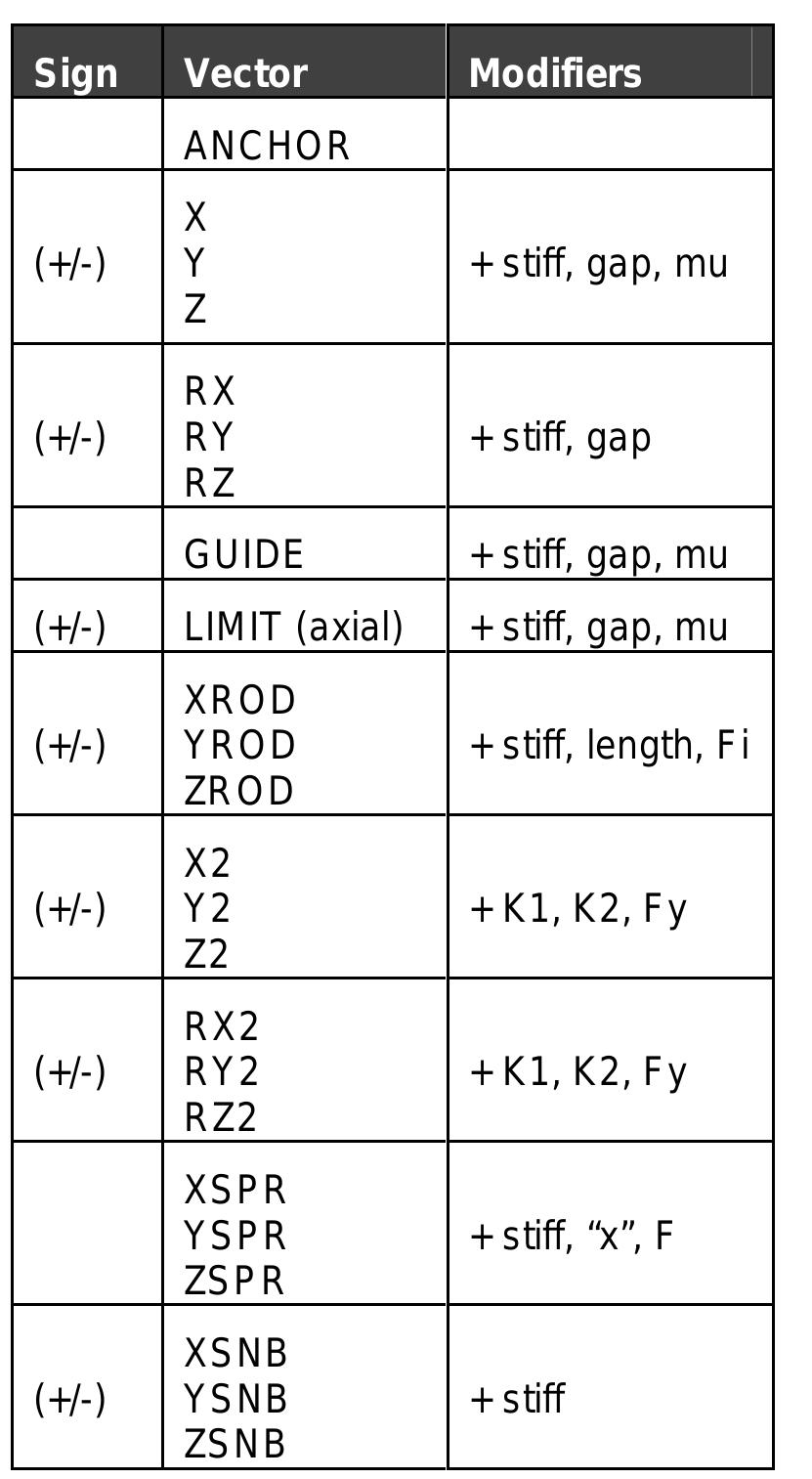 (PDF) Pipe Stress Analysis using CAESAR II