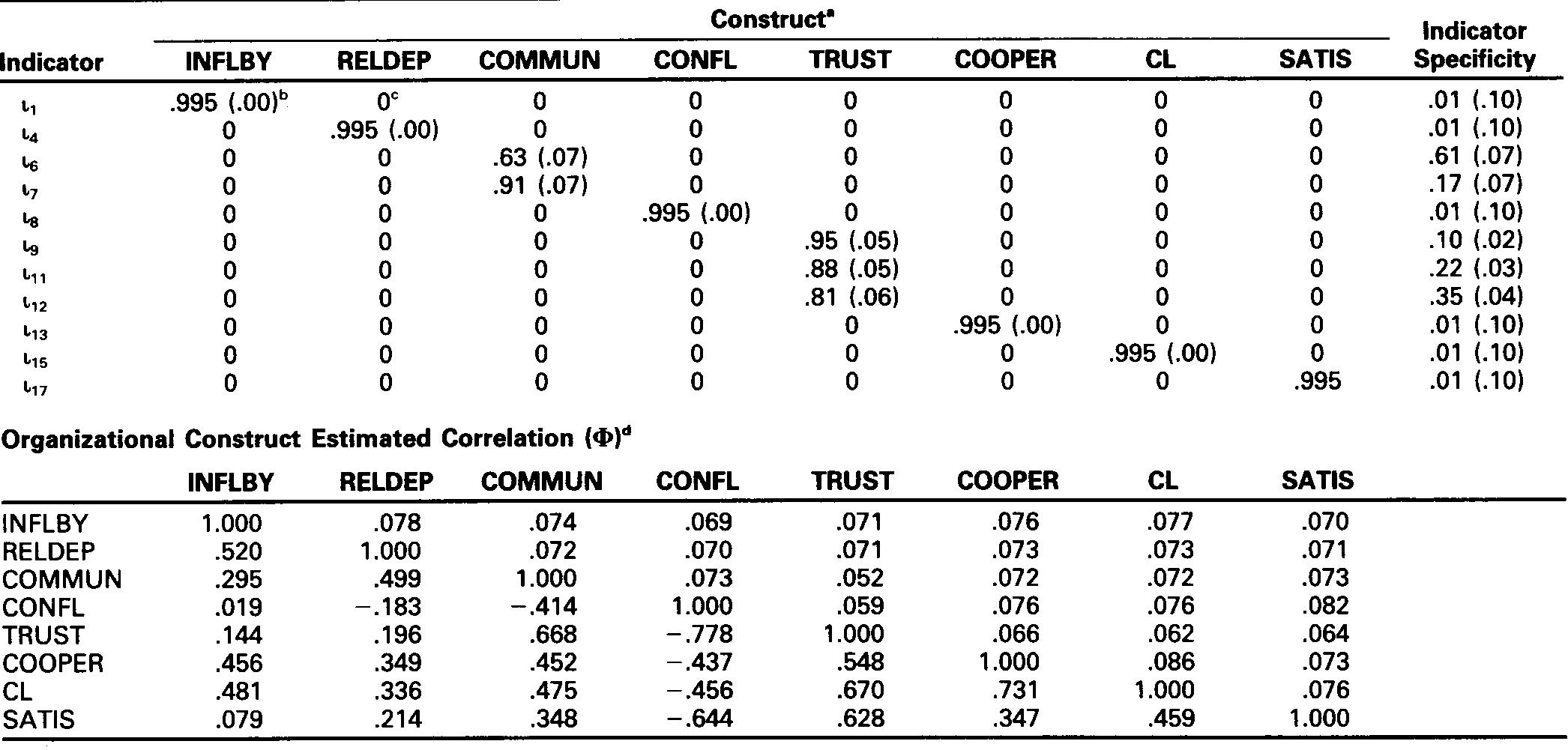 *parameter estimate with its standard error given in
