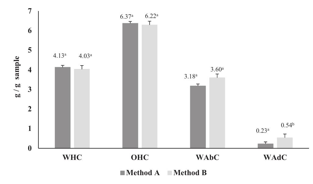 - water-holding capacity (whc), oil-holding capacity (ohc),