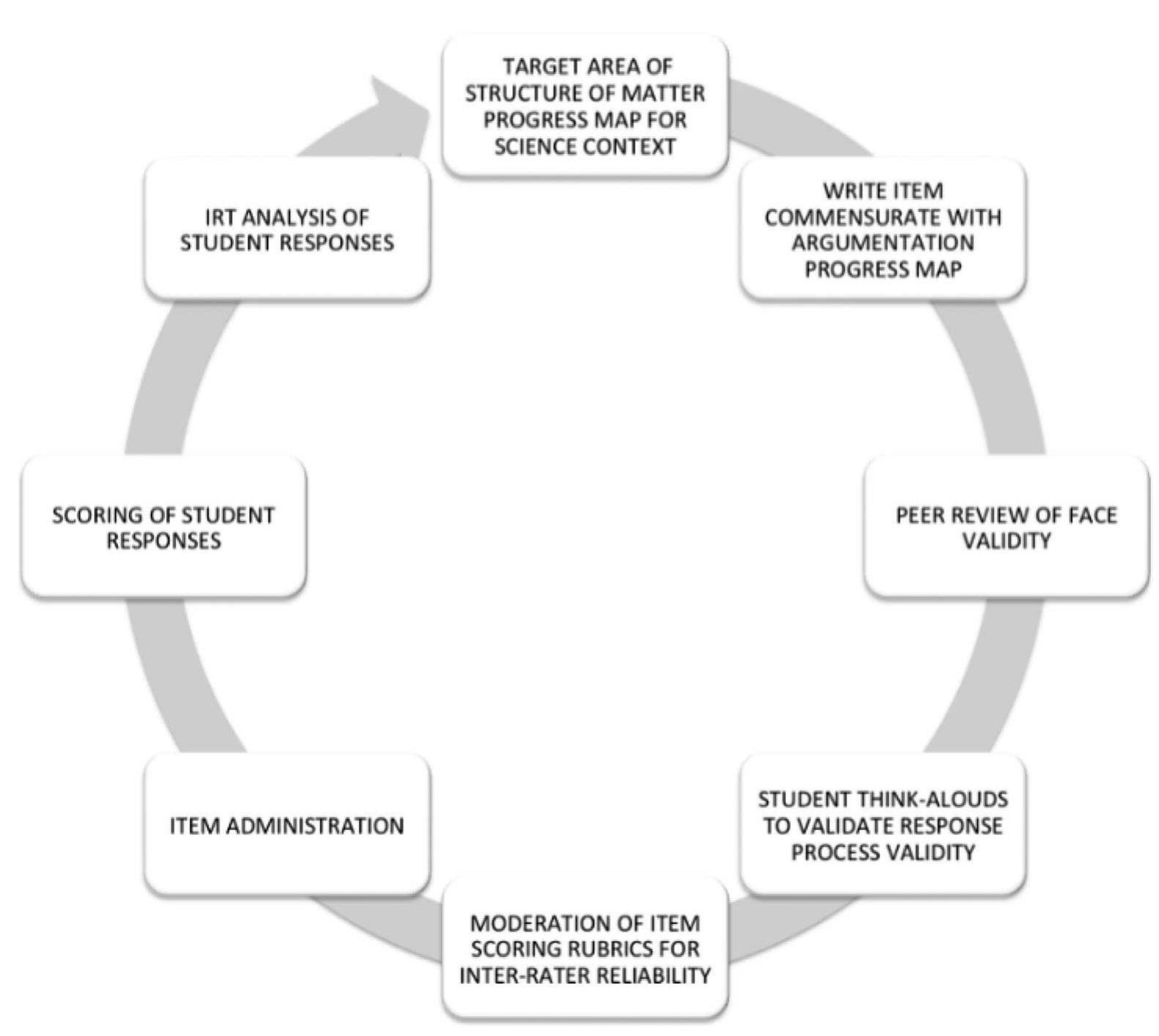 A diagram showing the cycle of development for the