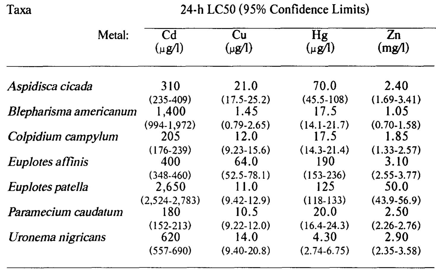 Summary of the 24-h lcs0 values and associated 95%