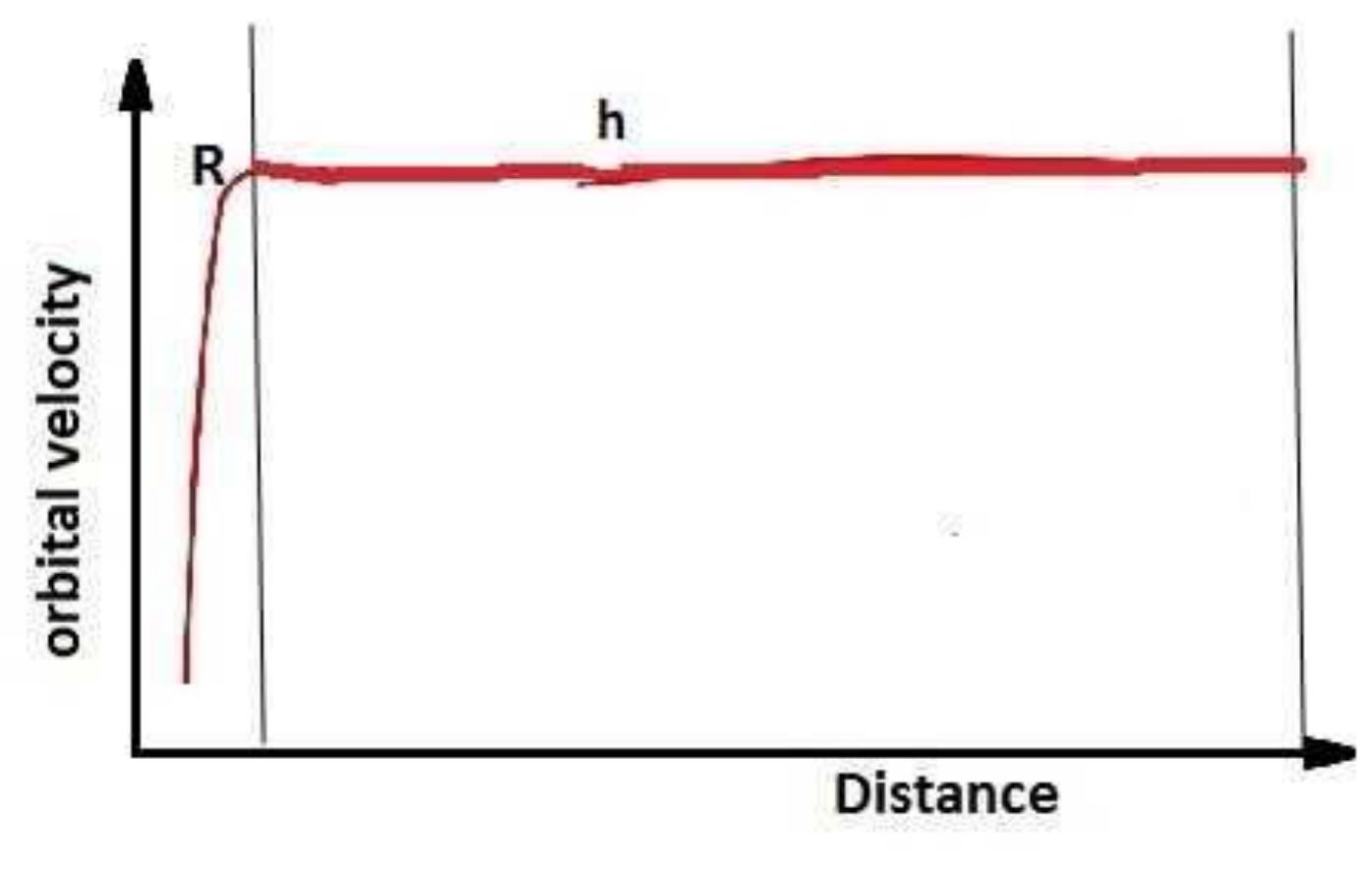 Expected Graph Of Orbital Velocity Verses Distance From The