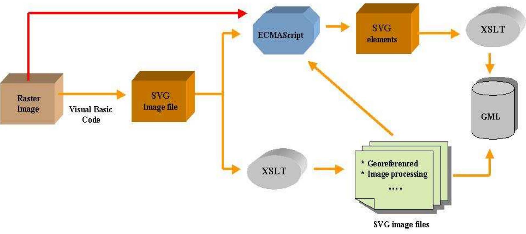 Figure 4 - Converting Raster Images to XML and SVG
