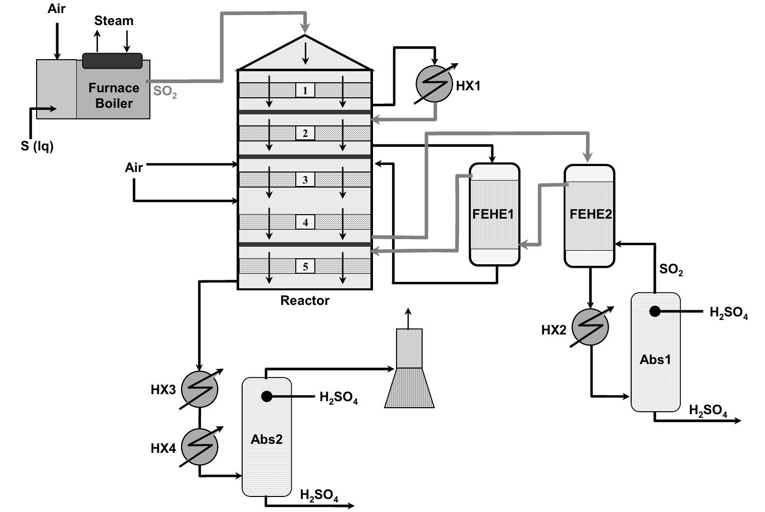 Simplified flowsheet of sulfuric acid production plant. the