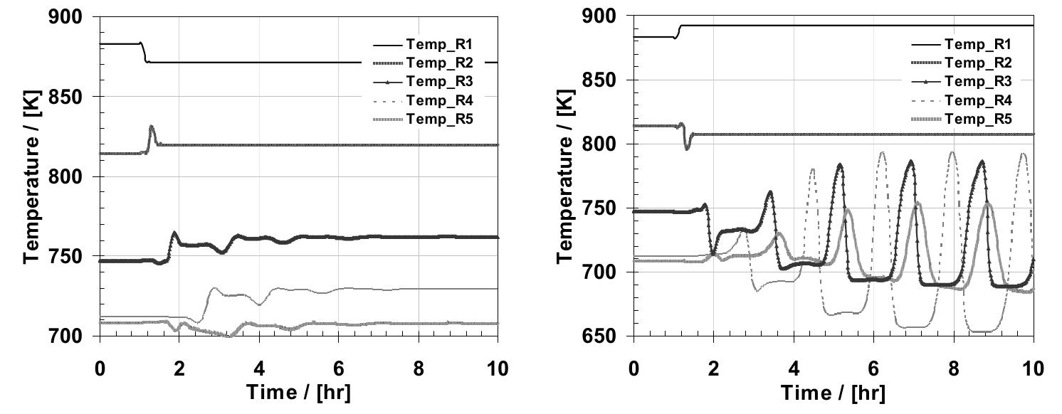 Reactor temperatures time-profile, for + 5% change in air