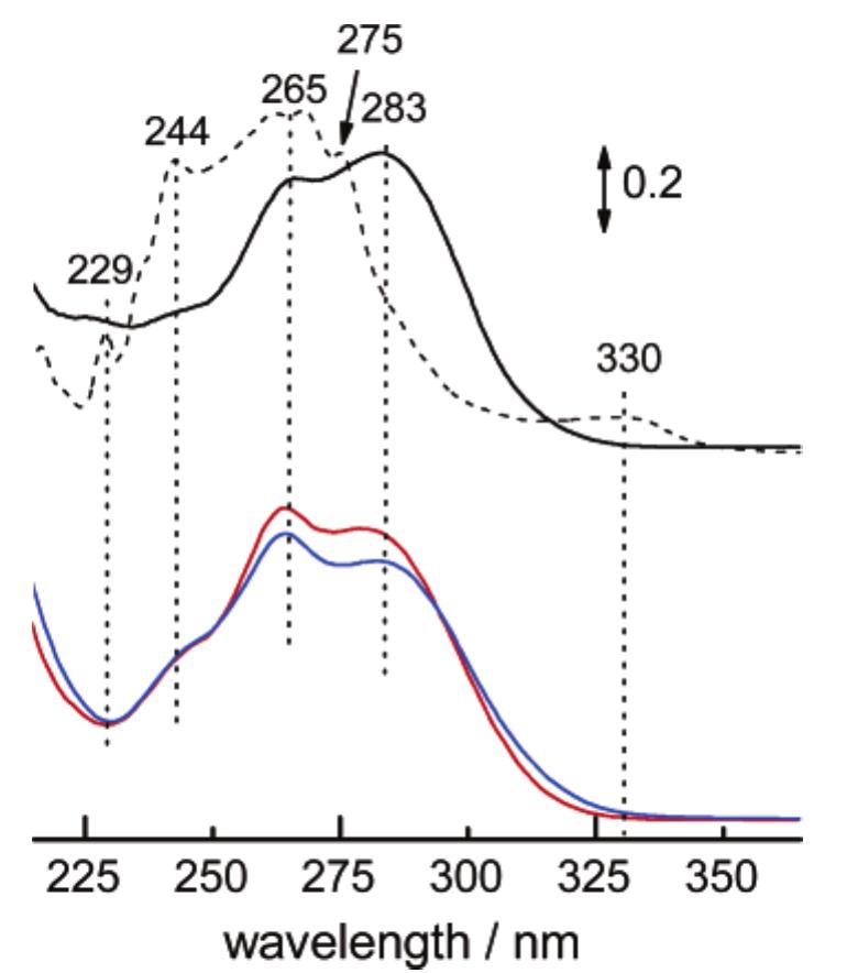 (top) uv —vis spectra of tba in chloroform (dashed line) and