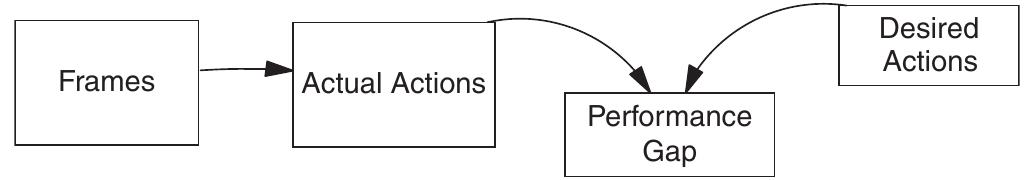 Map of the performance gap. frames are invisible but can be