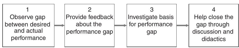 Steps of formative assessment in medical education. consider