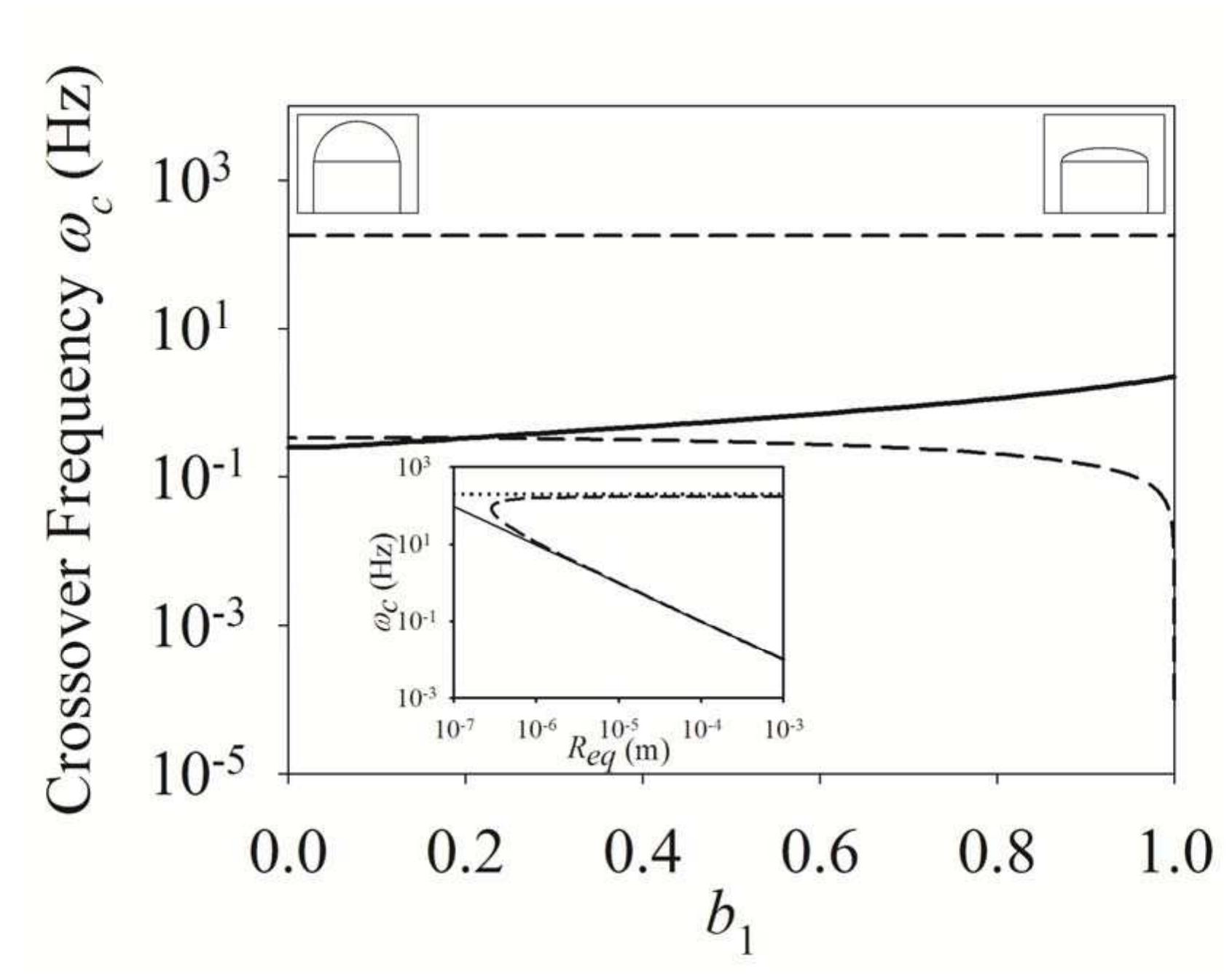 5. the crossover frequencies in the complex modulus as a