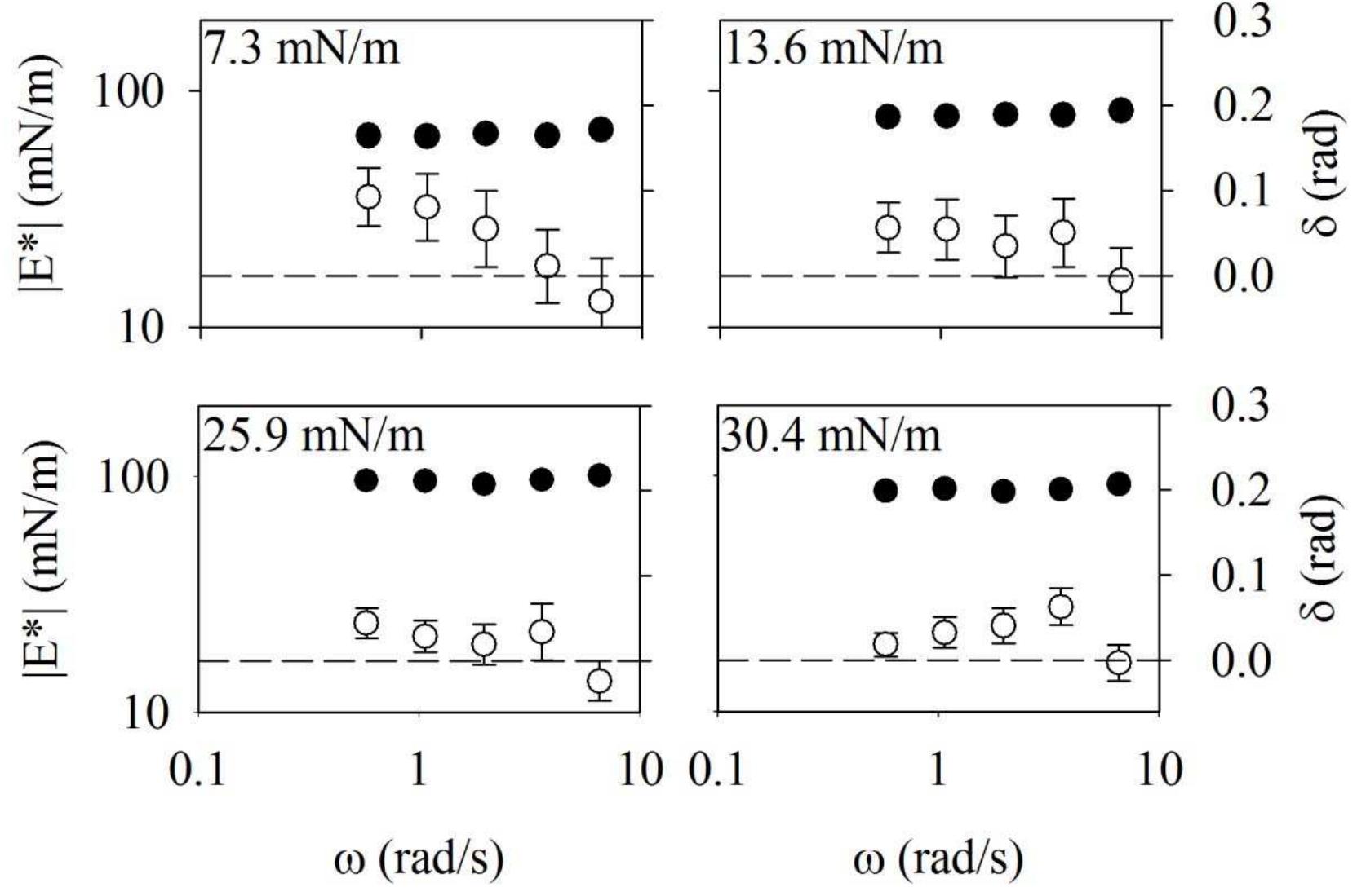 5. dilatational modulus of dmpc versus angular frequency