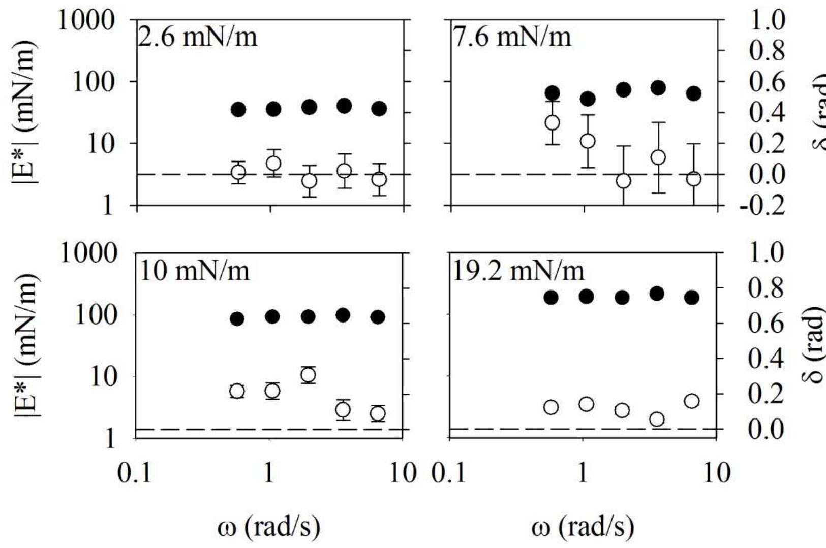 11. dilatational modulus of dppc versus angular frequency
