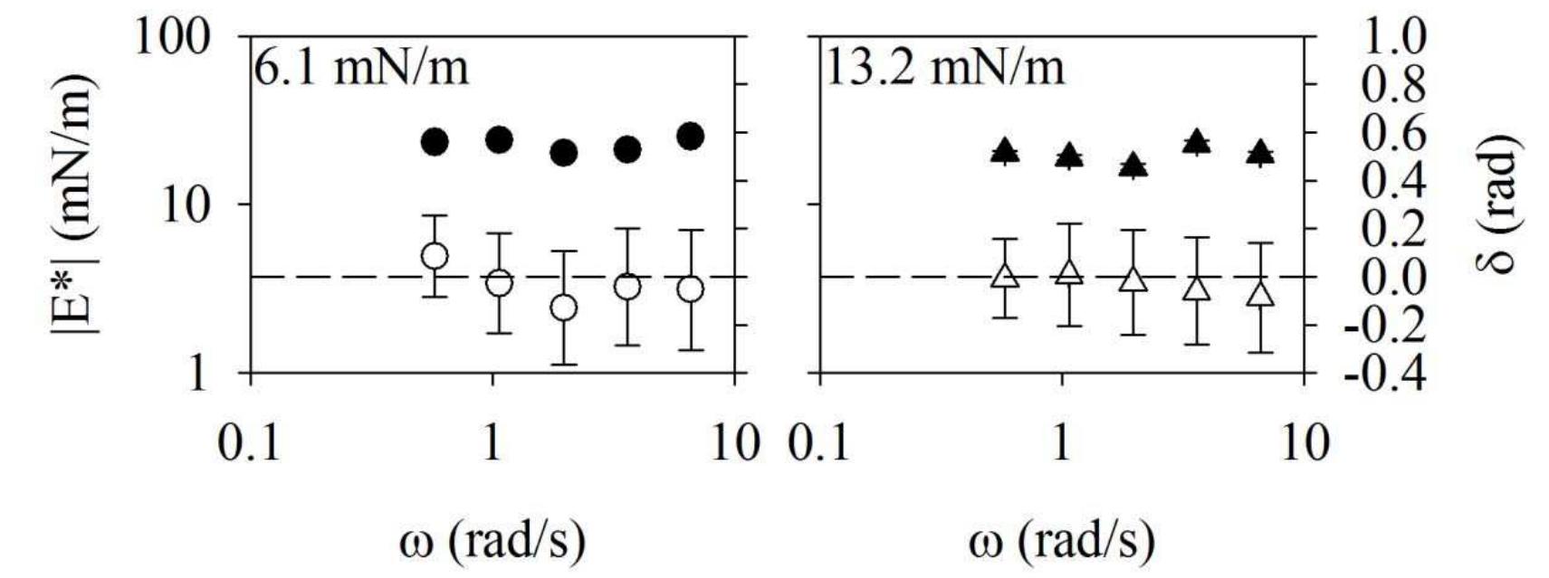 15. dilatational modulus of tween 80 versus angular