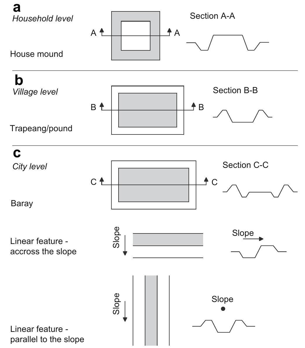 Schematic illustration of the water management levels and
