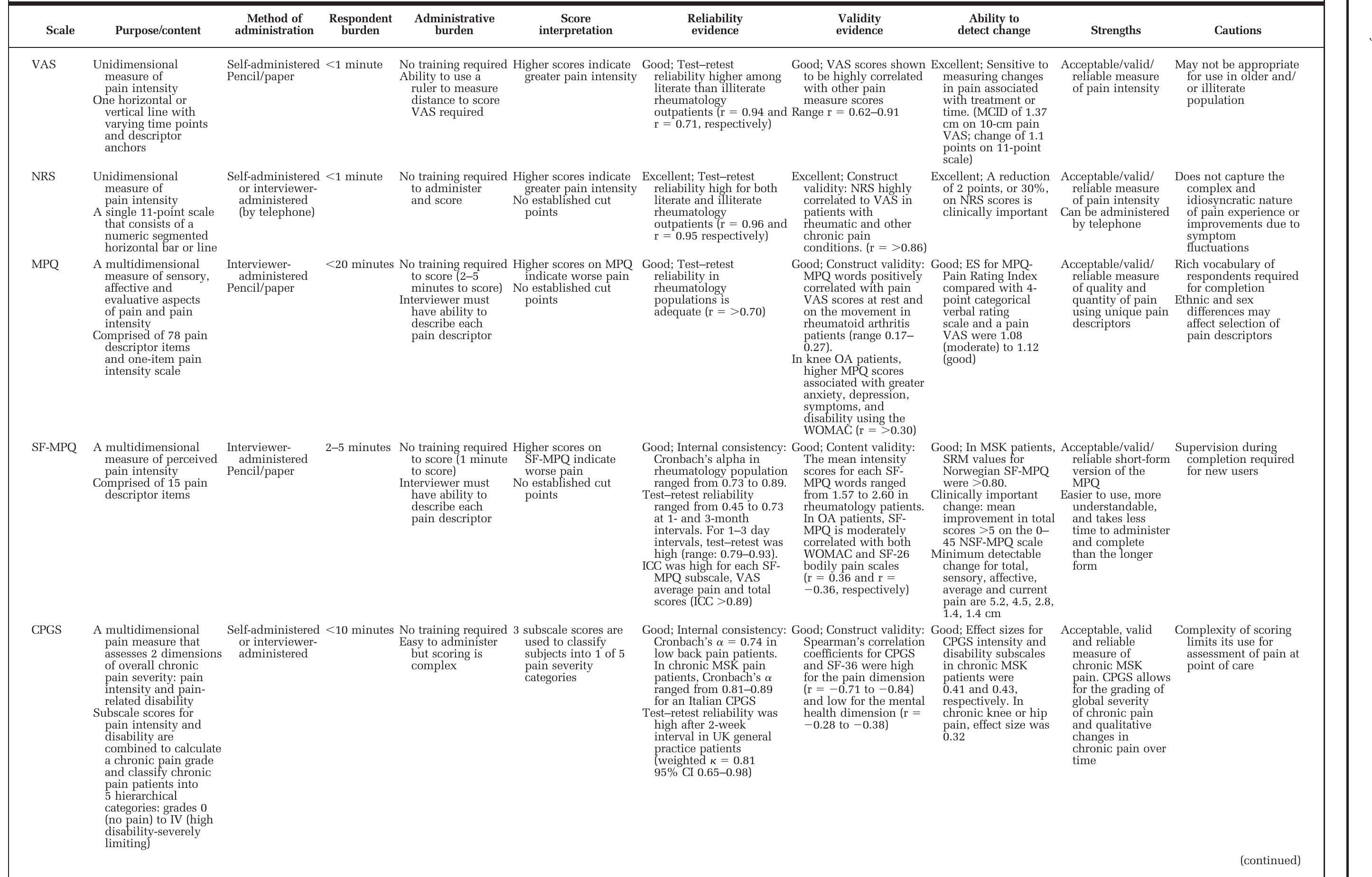 (PDF) Measures of adult pain: Visual Analog Scale for Pain (VAS Pain ...