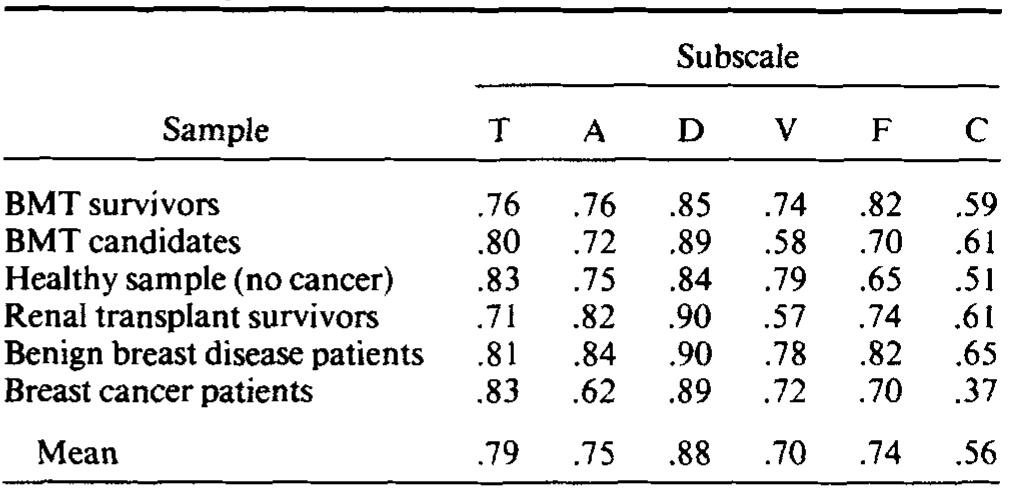 (PDF) Short Form of the Profile of Mood States (POMS-SF): Psychometric ...