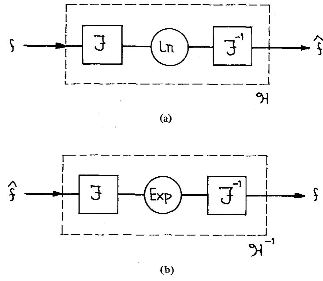 Block diagram of the (a) homomorphic transform and (b)