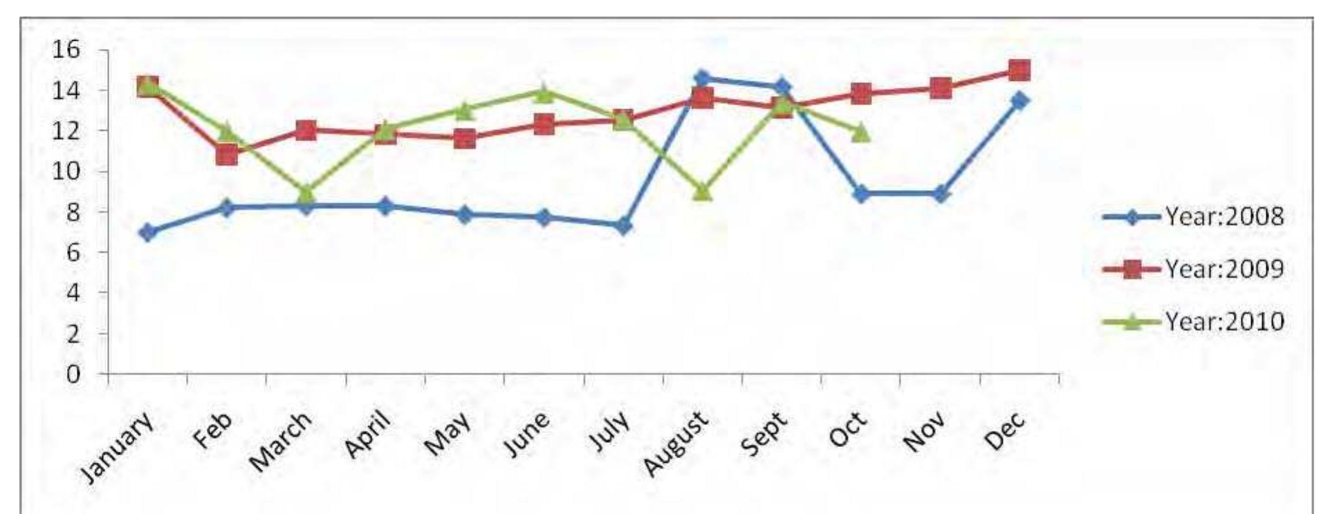 Load demand curve for the years 2008 to 2010.