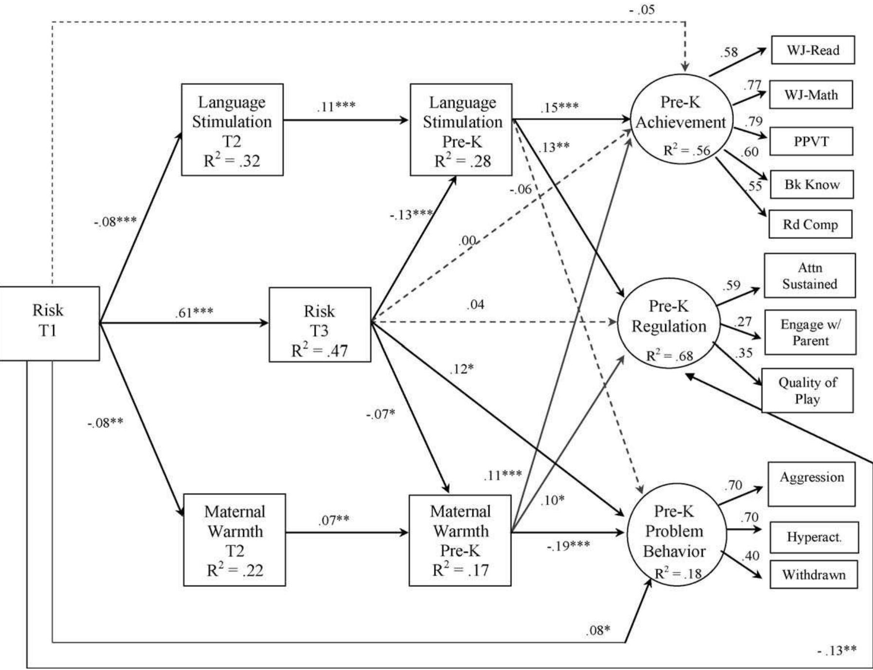 Standardized coefficients for model of influence of