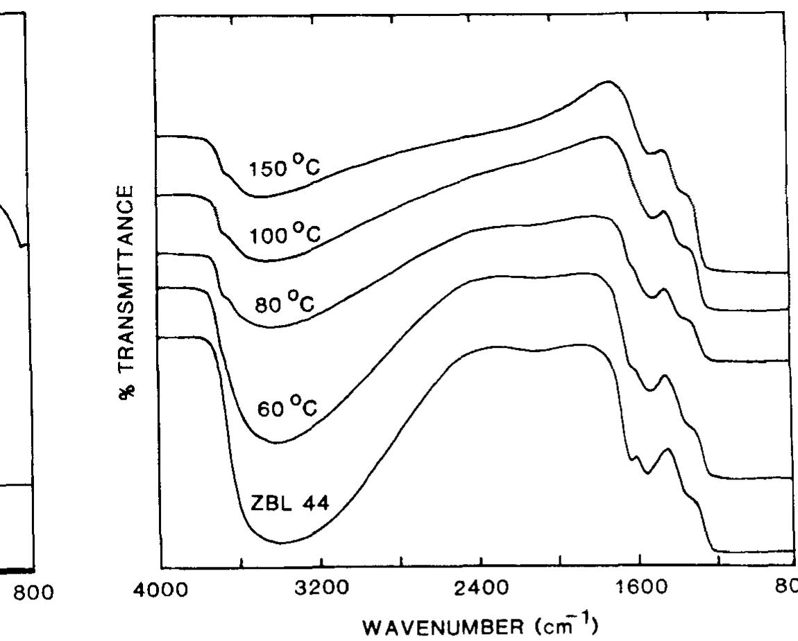 Ftir spectra of zbl 44 glass dried under nitrogen.