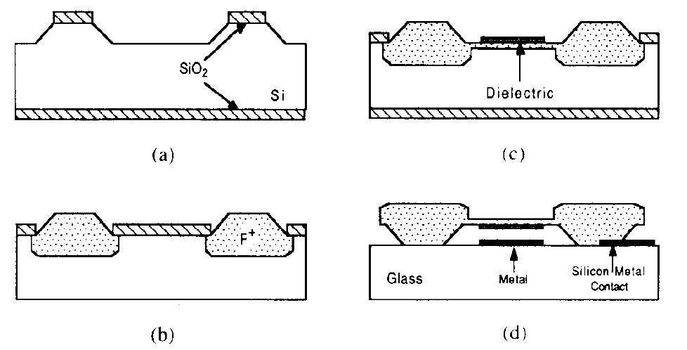 Dissolved wafer process flow. (a) koh etch. (b) deep boron