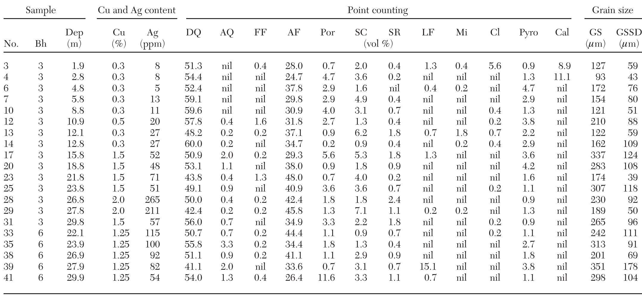 Abbreviations: no. = sample number, bh = borehole number (3