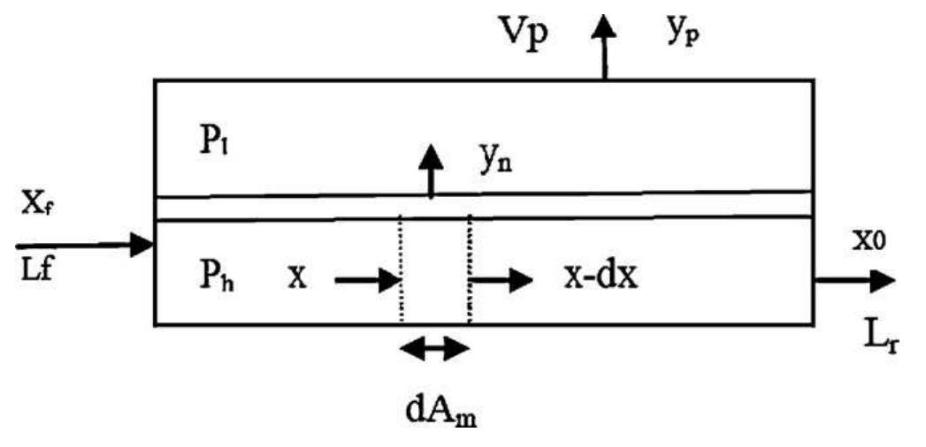 Schematic diagram of cross flow membrane separation.