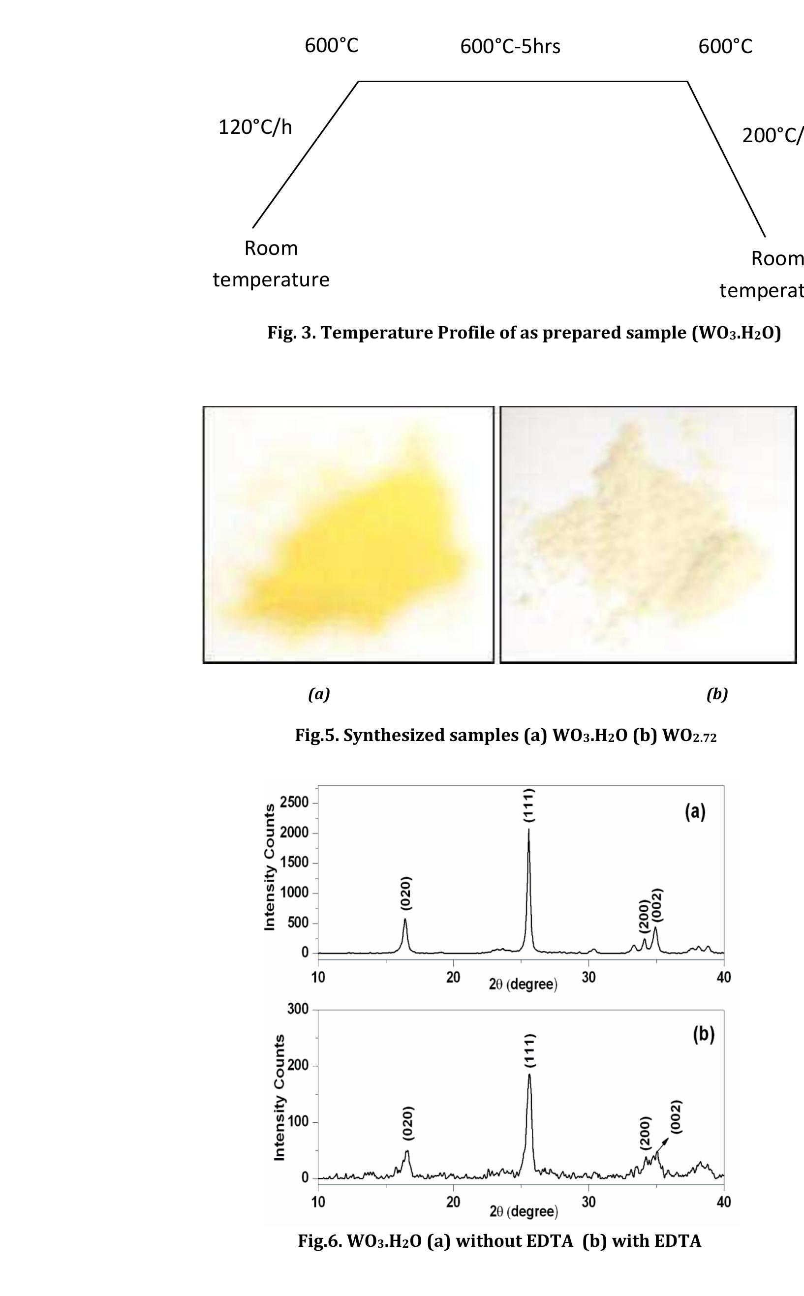 Figure 4 - Synthesis of Tungsten Oxide (WO3) Nanoparticles