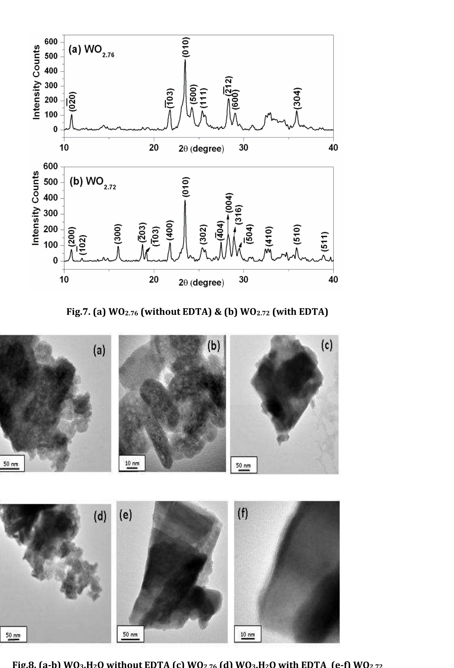 Figure 7 Synthesis Of Tungsten Oxide Wo3 Nanoparticles