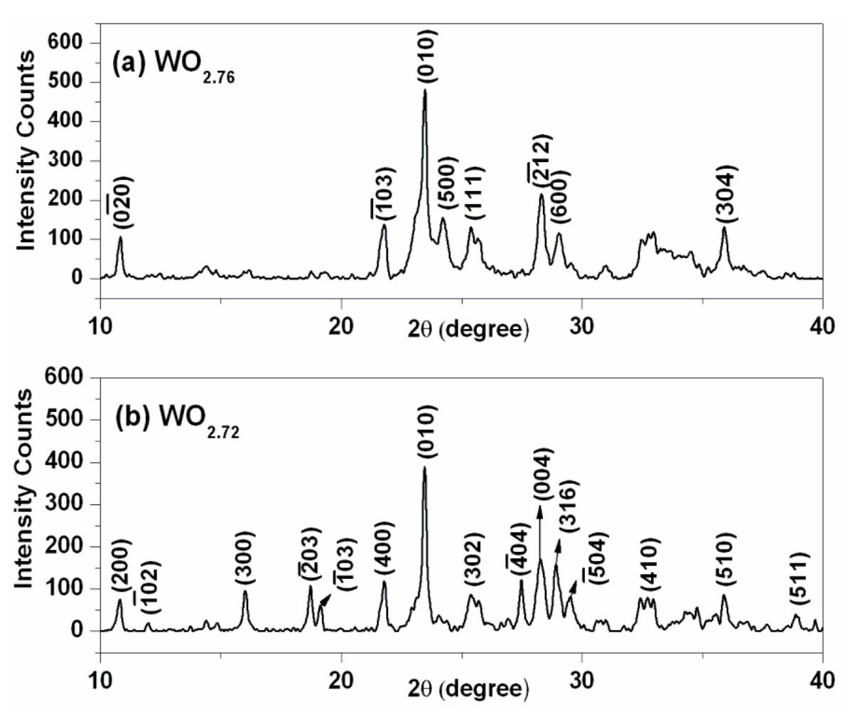 Figure 8 - Synthesis of Tungsten Oxide (WO3) Nanoparticles