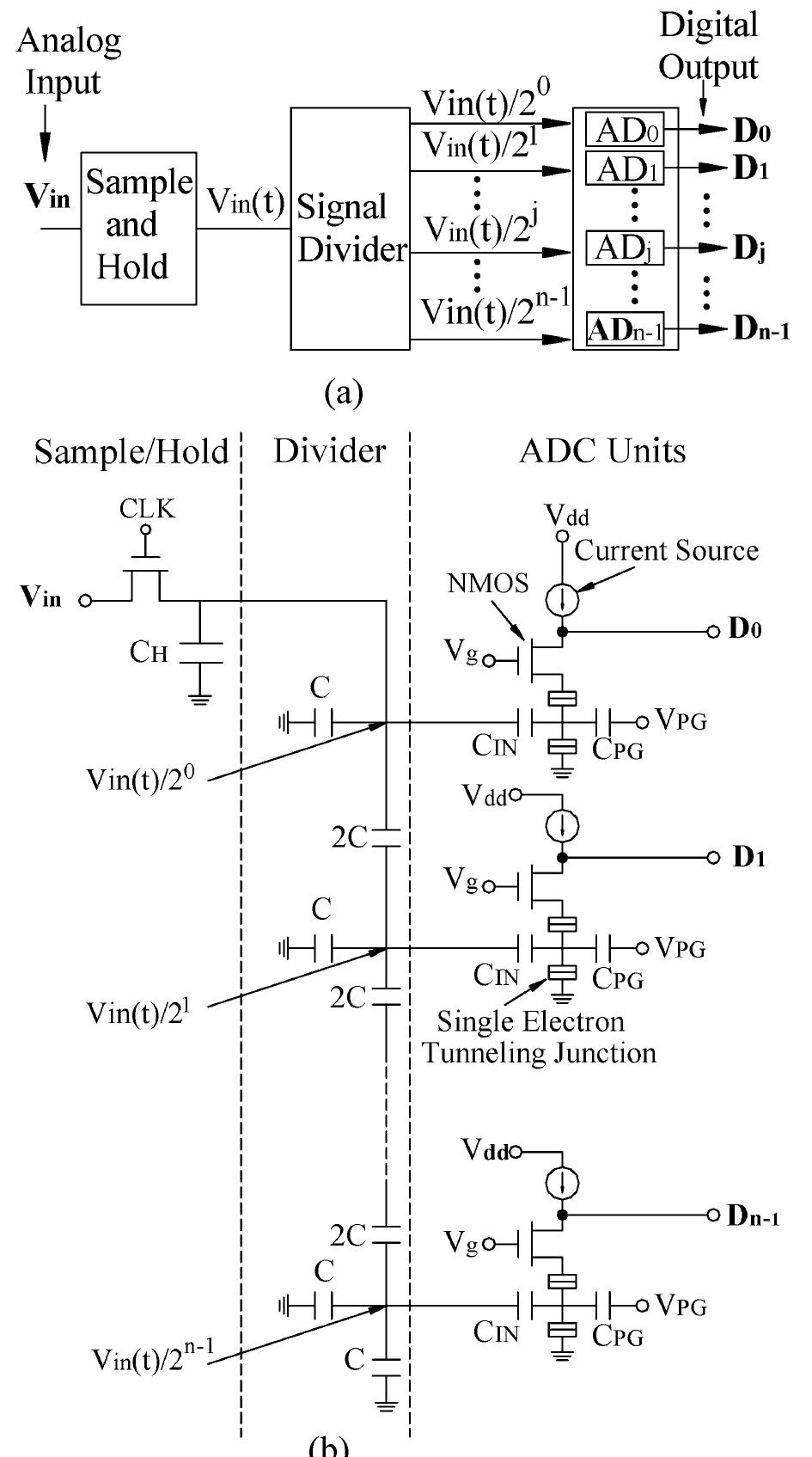 (a) basic blocks and (b) schematic of n-bit set/mos hybrid