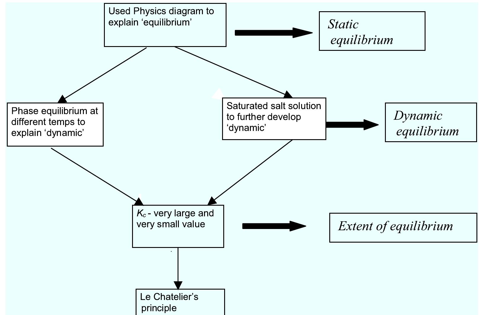 The example of phase equilibrium, commonly used in
