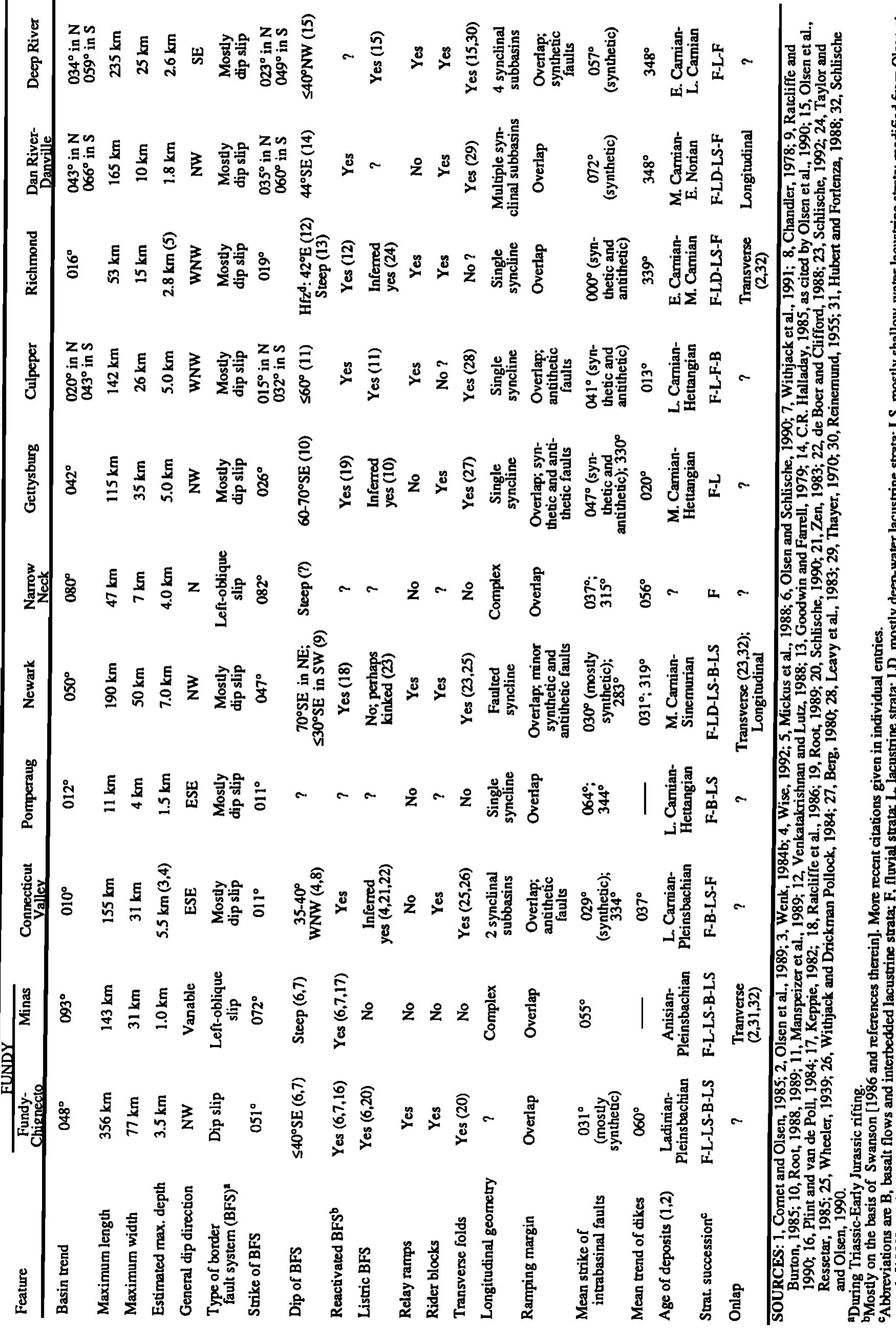 Schlische: triassic-jurassic continental rift system