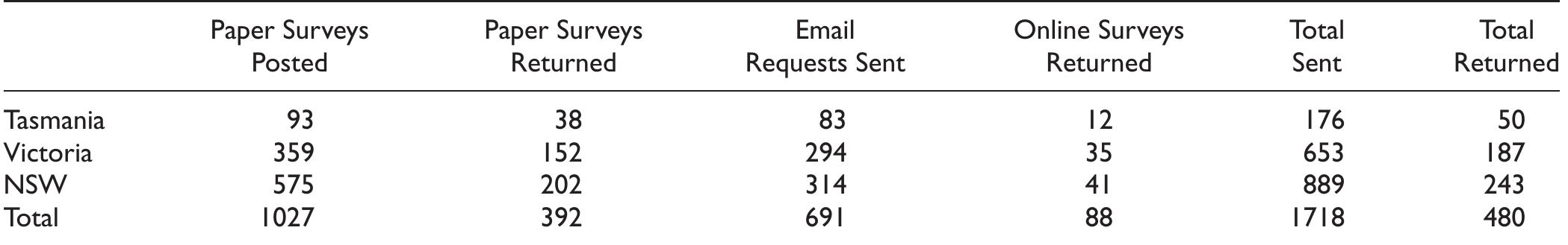 |. survey of festival organizers—sample, returned survey