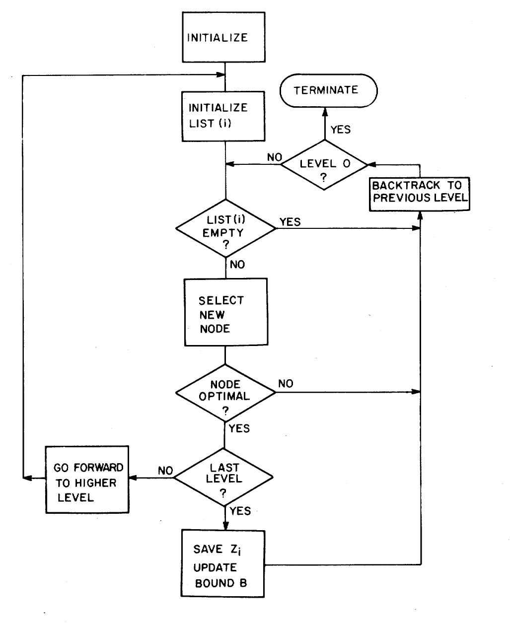 Flowchart for the branch and bound algorithm