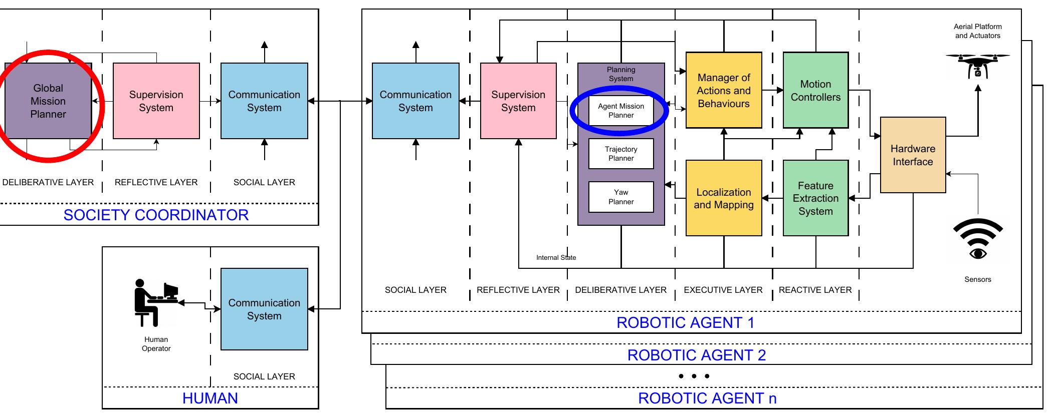 Aerostack architecture diagram with swarm mission