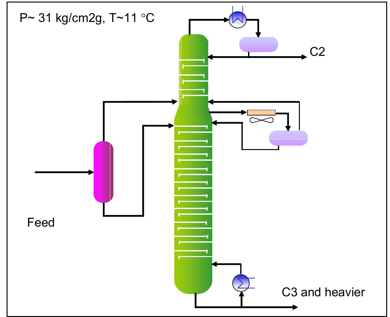 Figure 8 - Energy Optimization of Cryogenic Distillation