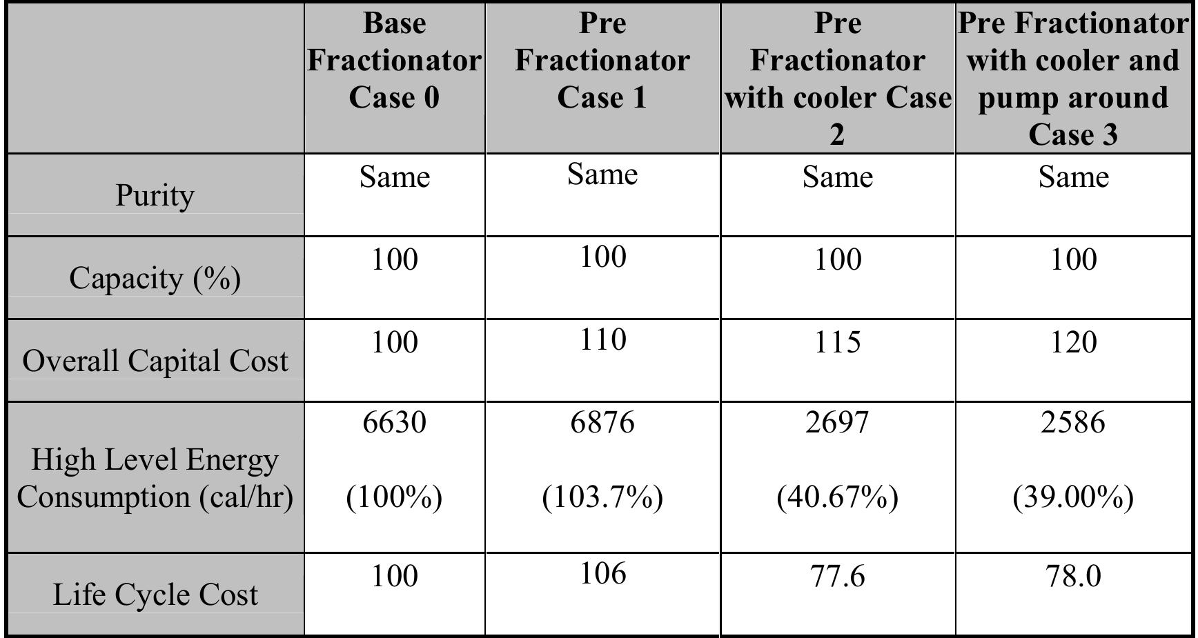 Table 2 - Energy Optimization of Cryogenic Distillation