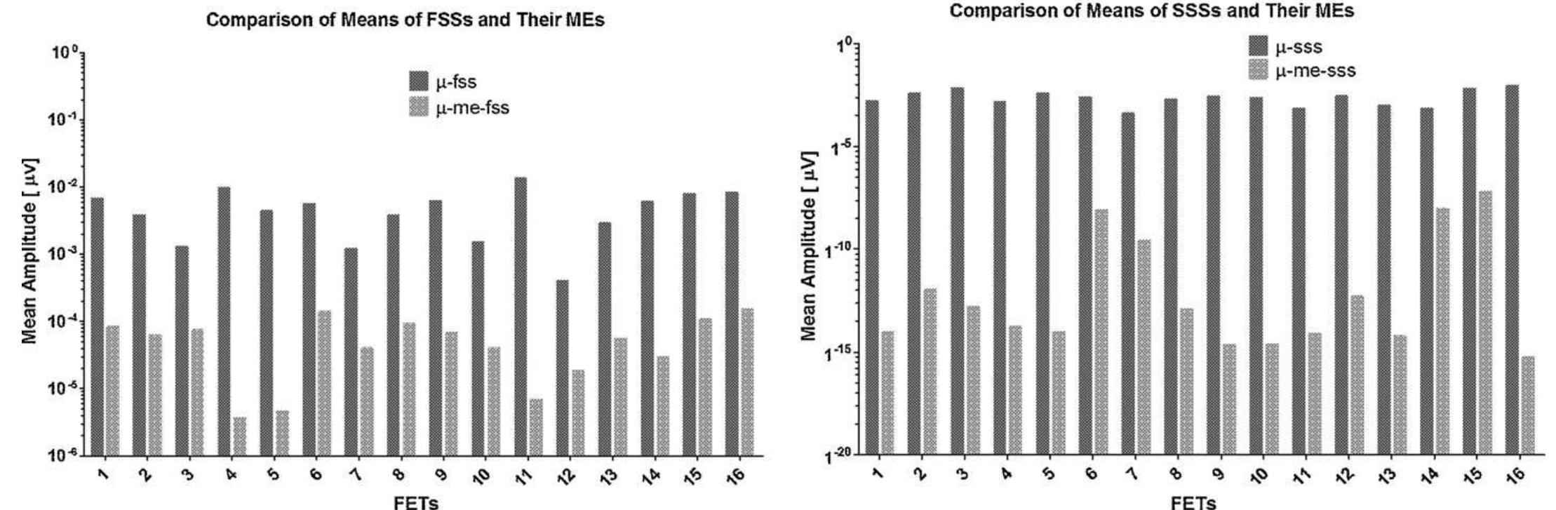 Graphs showing means of fsss and their mes (left); ssss and