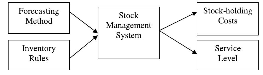 Inventory system performance measurement. standard