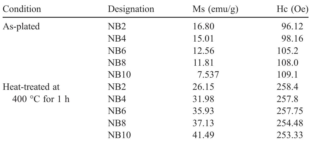 Magnetic properties of electroless ni—b coatings obtained