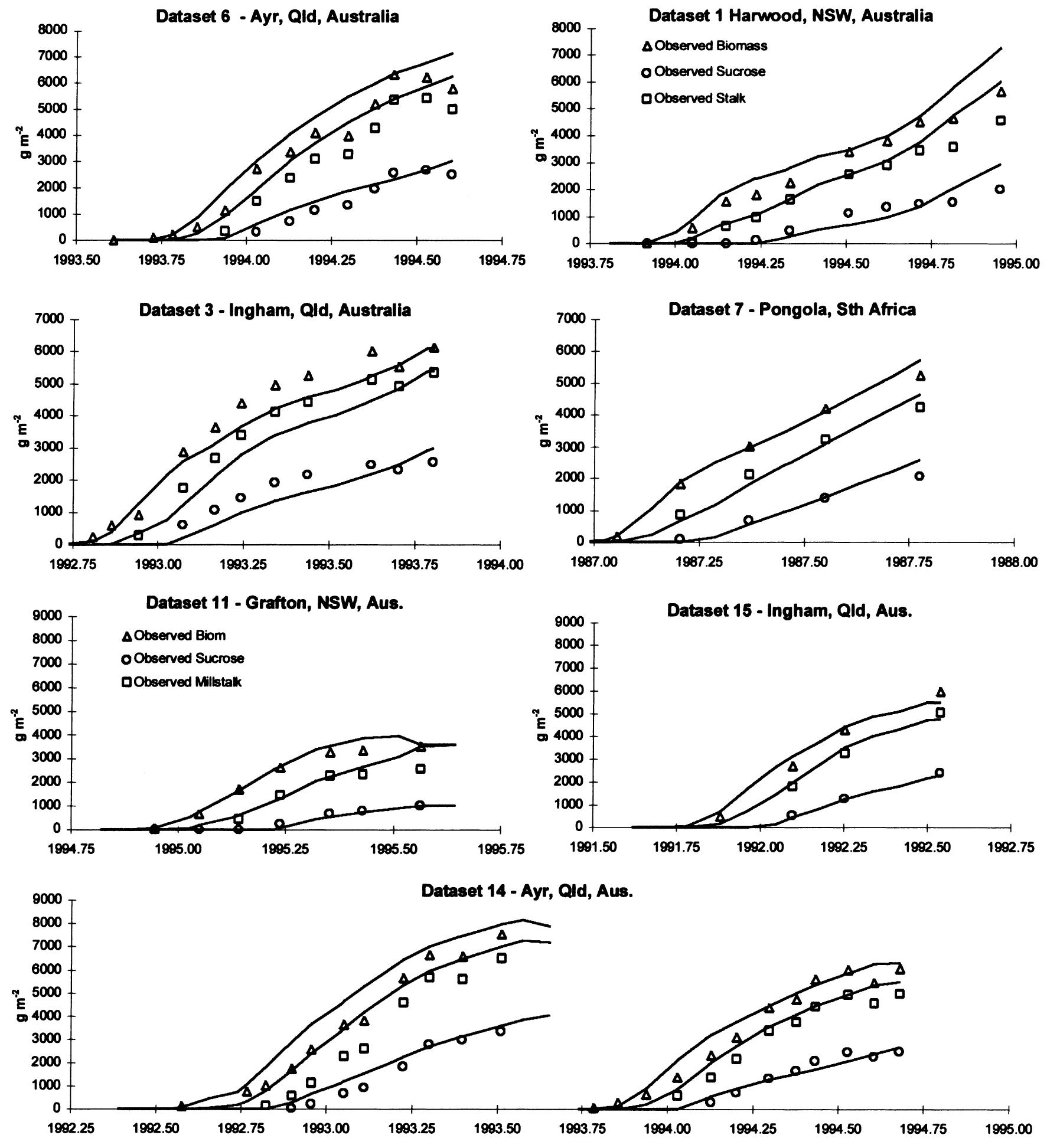 Observed (symbols) and predicted (lines) time-courses of