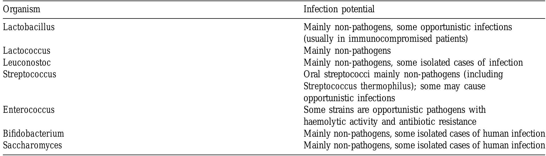Classification of probiotic organisms (gasser, 1994; donohue