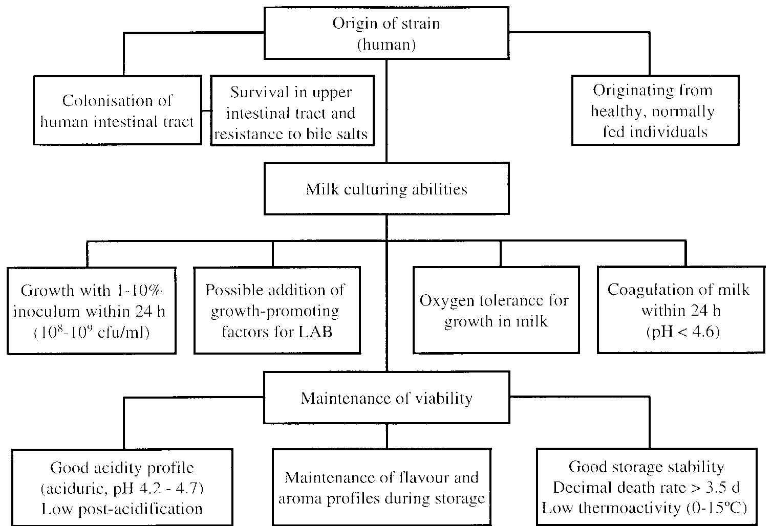 Criteria used in selection of bifidobacterium spp. for