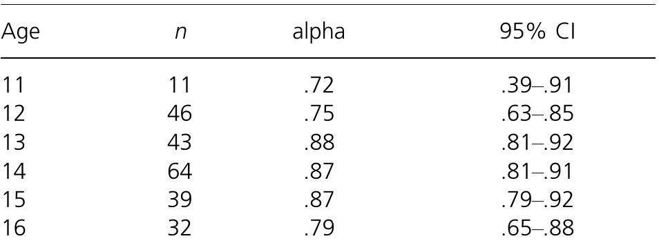 Iv. breakdown of alpha values by age — yp core (fina