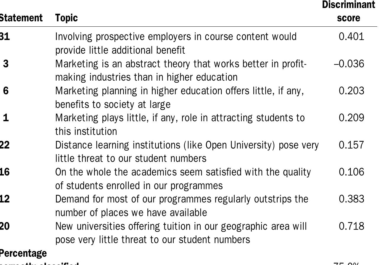 Standardised canonical discriminant function scores