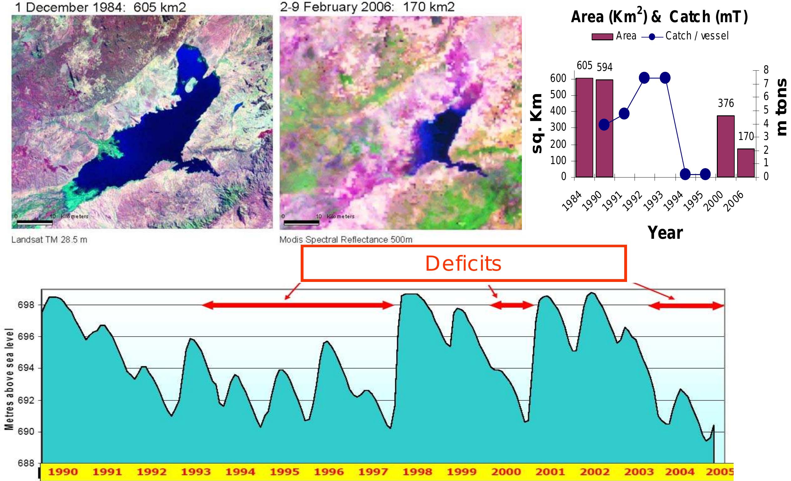 Spatial extent of mtera reservoir (top left 2 panels). water